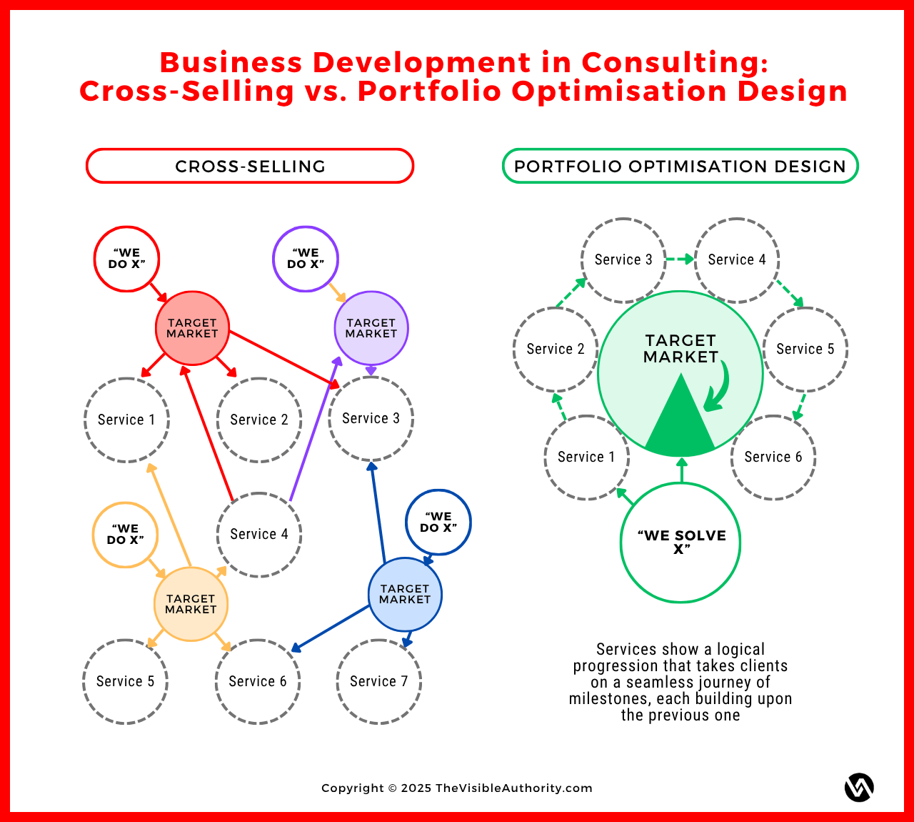The Real Reason Why Cross-Selling in Consulting Often Fails