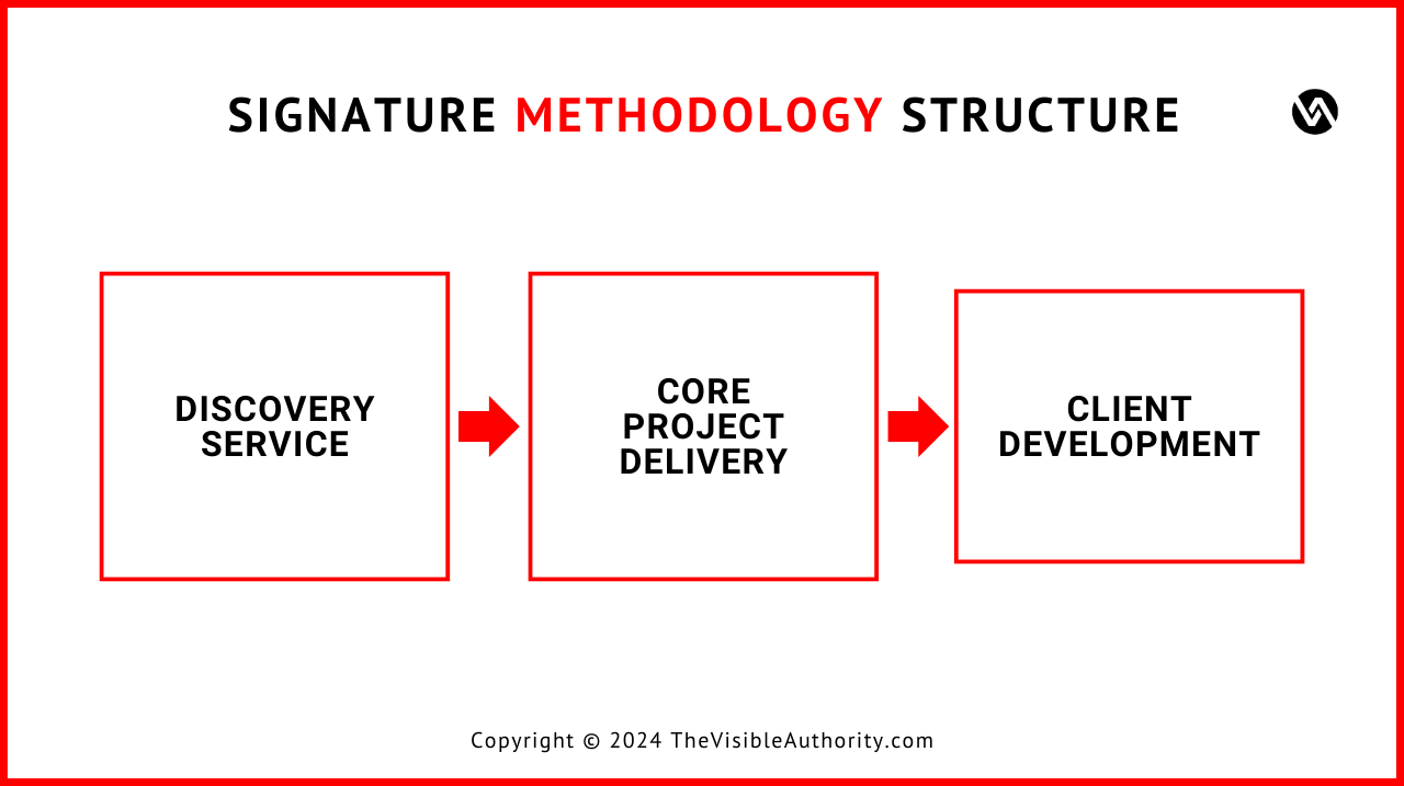 Why Every Boutique Consultancy Needs a Well-Defined Signature Methodology