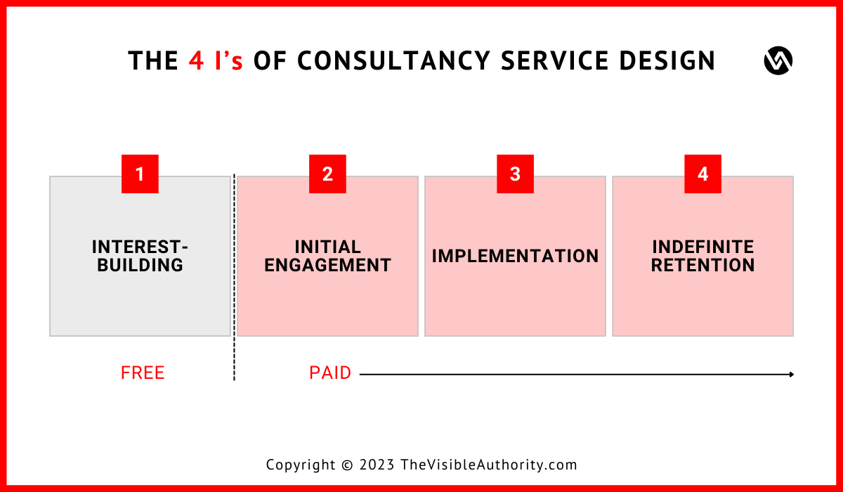 The 4 I’s of Service Design for Boutique Consultancies
