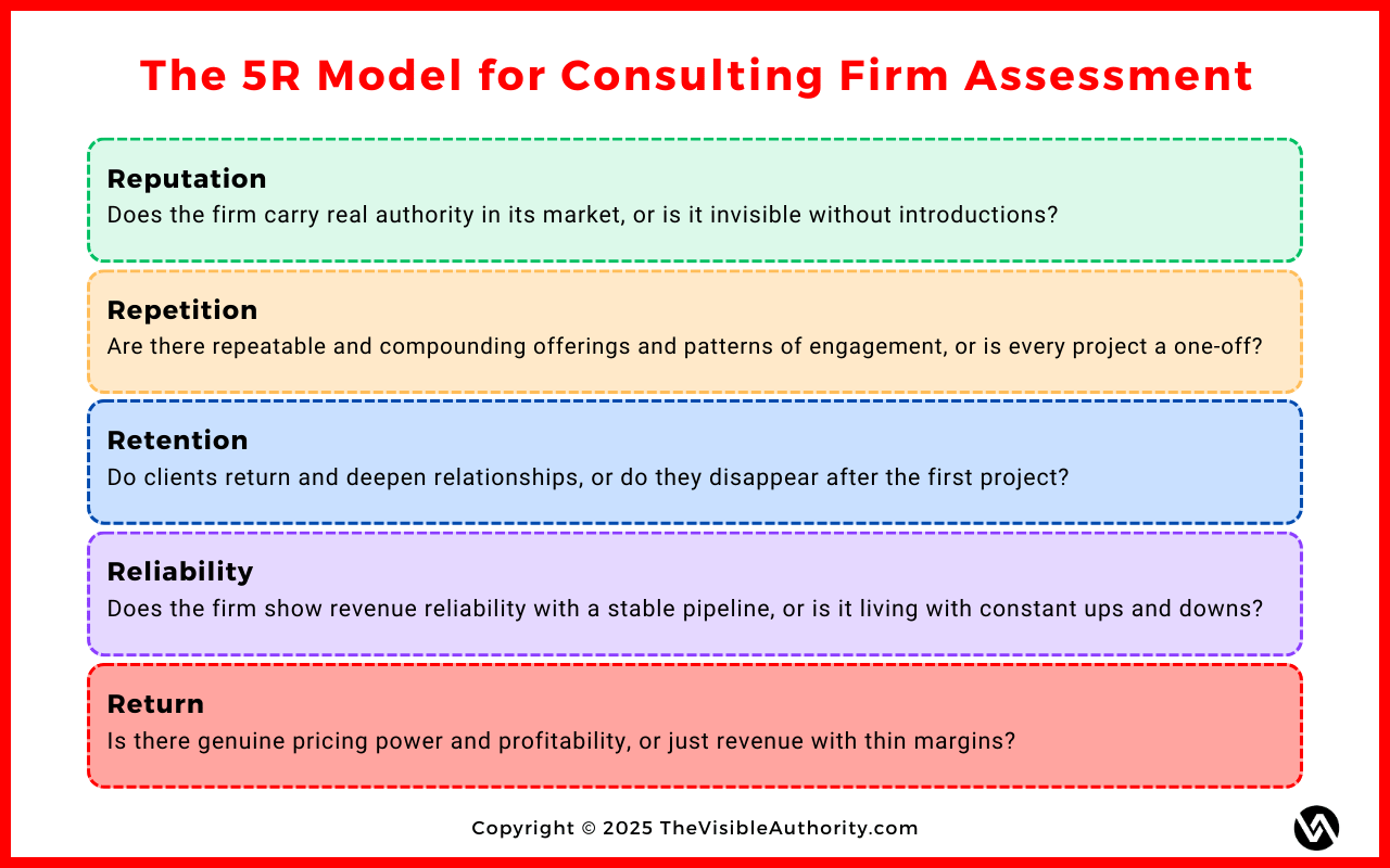 How to Assess Consulting Growth Potential Using the 5R Model