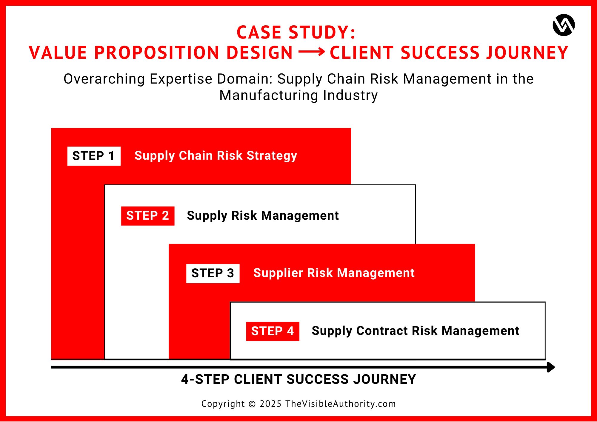 Why Consulting Value Propositions Must Include a Client Success Journey