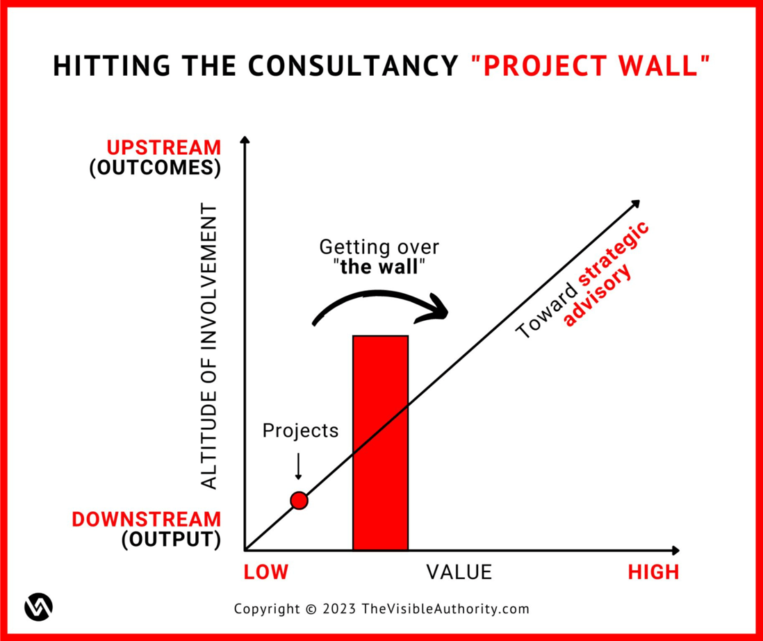 The 5 Main Challenges Almost Every Consultancy Struggles With